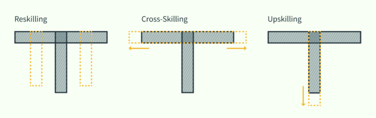 Horizontal development is key to a high performing workforce