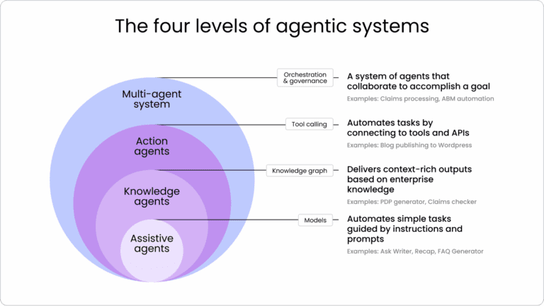 How Agentic AI Is Transforming HR Functions | Gloat